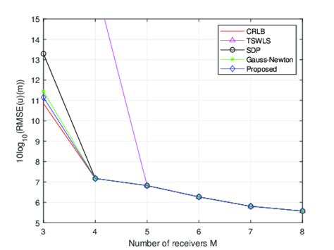 Rmse Comparison For Estimating Target Position At σ 2 10 M 2 And σ 2
