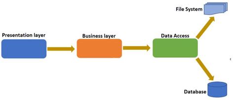Dependency Injection Using Unity Resolve Dependency Of Dependencies