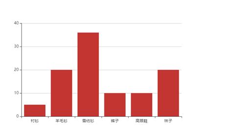 Echarts 柱状图条形图 树懒学堂