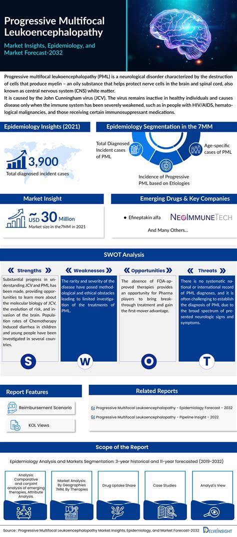 Progressive Multifocal Leukoencephalopathy Treatment Companies Market Trends Progressive