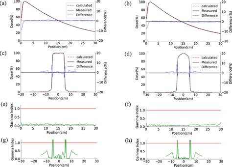 Comparison Between Simulations And Measurements Of Pdd And Oar The Download Scientific Diagram