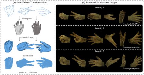 论文评述 Jghand Joint Driven Animatable Hand Avater Via 3d Gaussian Splatting