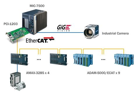 Ctimes 運用ethercat技術提升ic包裝設備效率 Ethercatic包裝分散式運動控制龍門控制研華