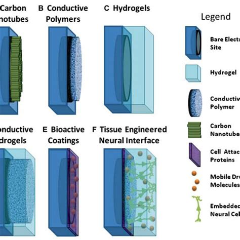 Electrical Properties Of Conductive Polymers Download Table