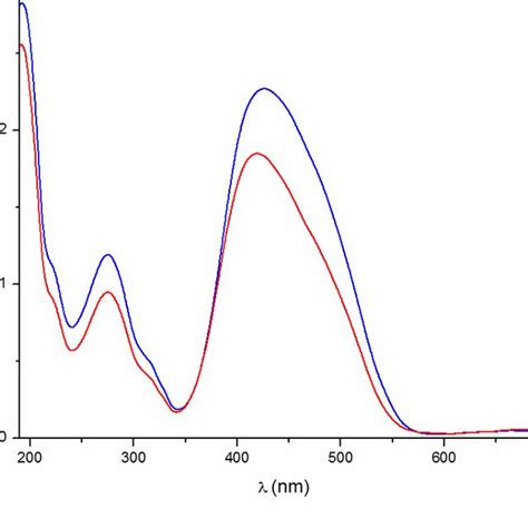 Uv Vis Spectra Of Azobenzene Derivatives Download Table