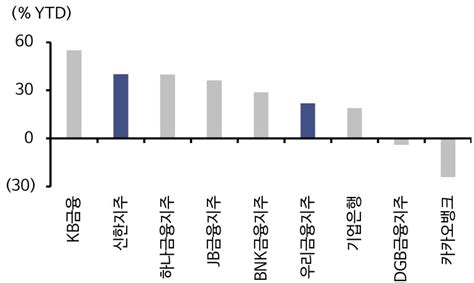 은행주 긍정적밸류업지수서 빠진 Kb·하나금융 추천 신한 한국경제