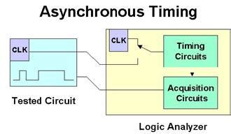 Putting The Logic In Logic Analyzers Tektronix
