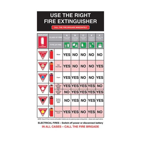 Fire Extinguisher Charts Poster Guide 225 X 400mm Seton Australia