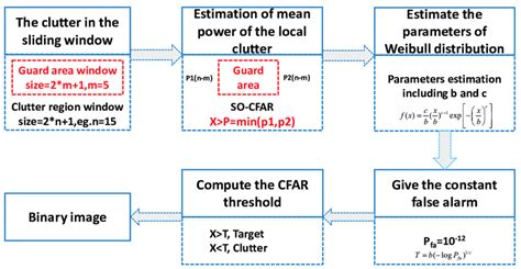 Flowchart Of The So Cfar Method For Ice Shelf Detection Download