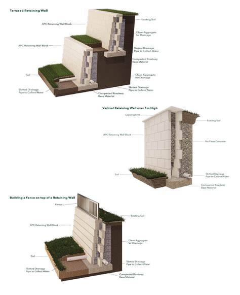 Concrete Block Retaining Wall Construction Details