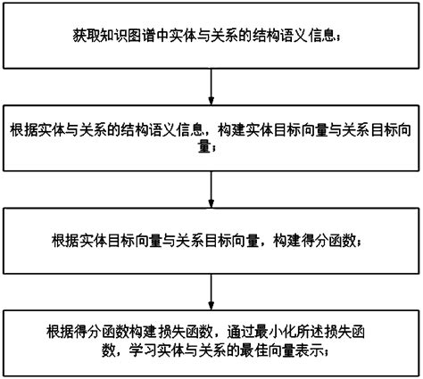 A Knowledge Map Representation Learning Method Based On Entity And Relational Structure
