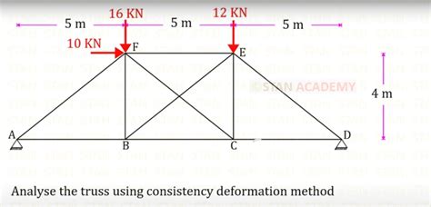 Analyze The Truss Using The Consistency Deformation Method Filo