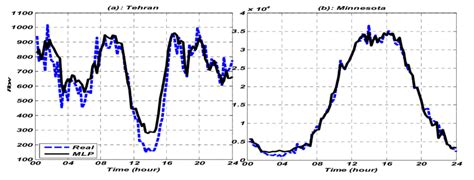 prediction of flow traffic by mlp neural network predictor and using