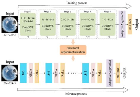 Amt Improved Repvgg Ground Based Cloud Image Classification With Attention Convolution