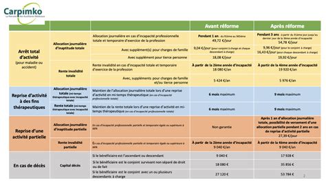 Pédi Assu Amélioration Des Prestations Du Régime Dassurance