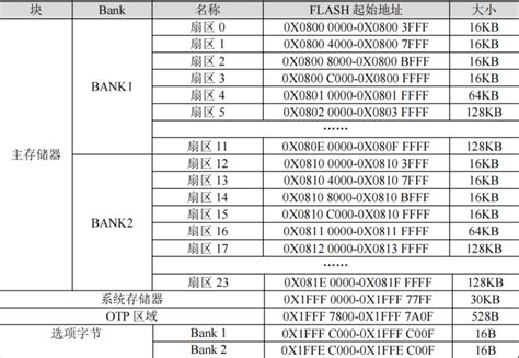 Flash、eeprom和flash模拟eeprom Akis Blog