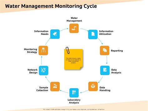 Optimization Of Water Usage Water Management Monitoring Cycle Ppt