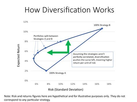 How To Manage Portfolio Risk With Diversification Kiplinger