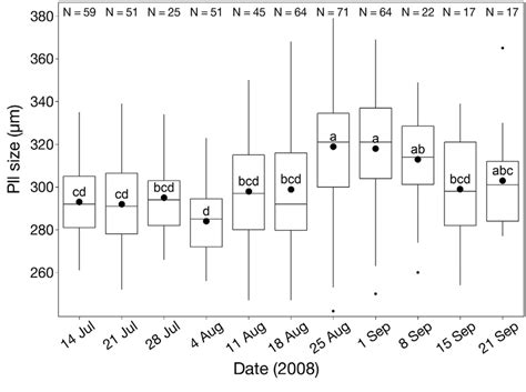 Mytilus Spp Mean Size Large Filled Circle And Box And Whisker