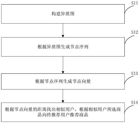 Commodity Recommendation Method And Device And Terminal Equipment Eureka Patsnap