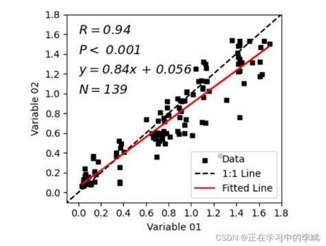 Python制作散点密度图坐标轴标题如何输出为中文兼英文 Python散点图坐标轴怎么设置mob64ca13f63f2c的技术博客51cto博客
