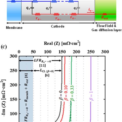 1d Tlm Of A Pemfc Cathode Compartment Under The Blocking Condition A