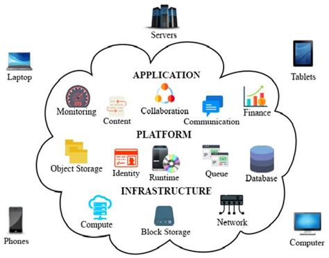 A Survey On Modern Cloud Computing Security Over Smart City Networks