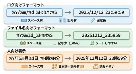 【c言語】 Strftimeの使い方と書式一覧｜yyyymmdd表示を一発で エーテリア
