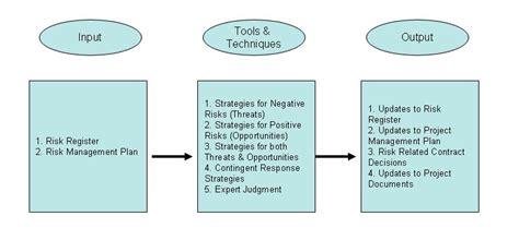 Become A Certified Project Manager Chapter 55 Planning Risk Response