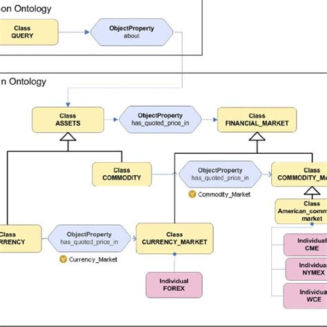 Design Of A Sample Question Ontology Download Scientific Diagram