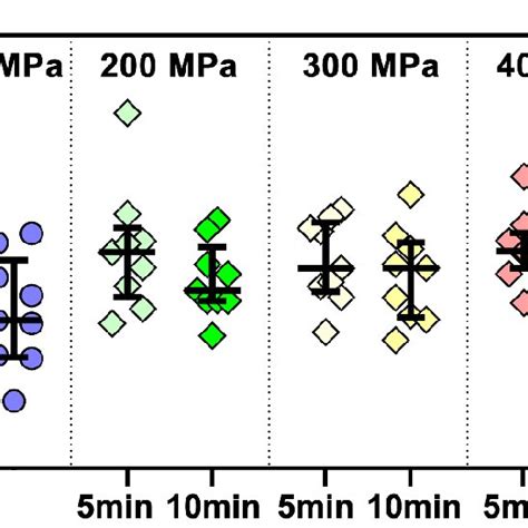 Compression Modulus Of Collagenous Gels Before And After The Treatment