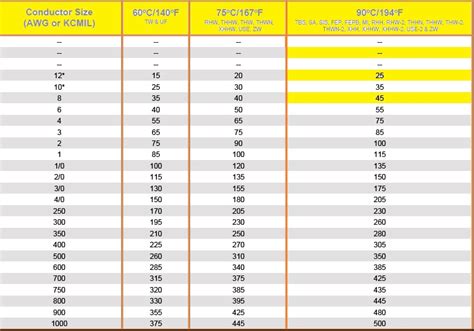 Wire Ampacity Charts Wire Gauge Chart The Engineering Knowledge