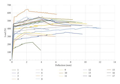 A Load Deflection Curves Of Thin Plates With Different Mix