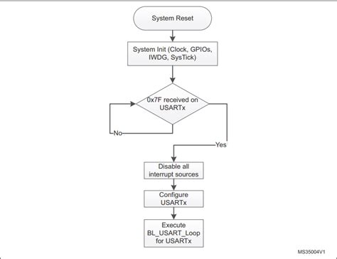Microcontroller How To Program Multiple STM32Fs On Same PCB Electrical Engineering Stack