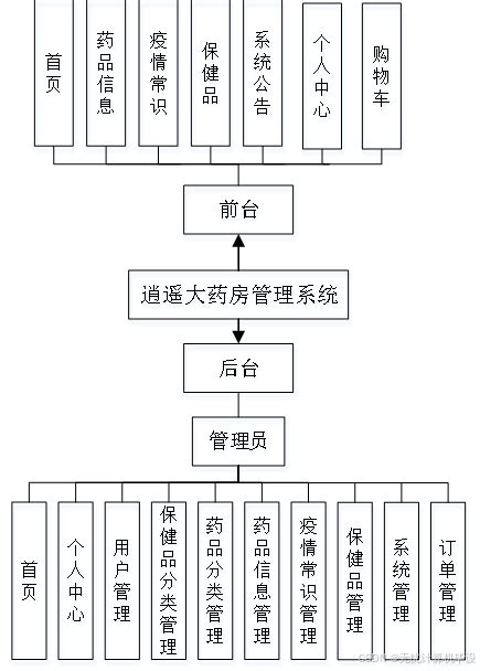 Springboot逍遥大药房管理系统 Csdn博客 Springboot逍遥大药房管理系统 Csdn博客