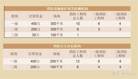 关于一级注册消防工程师证书有没有用，什么人可以考这个证书，我们一起来看一下！ 知乎