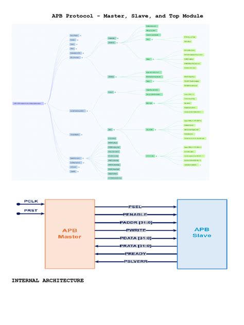 Apb Protocol Design Pdf Computer Engineering Electrical Engineering