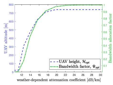 Optimal Uav Altitude And Bandwidth Partition Between Two Bss As A Download Scientific Diagram