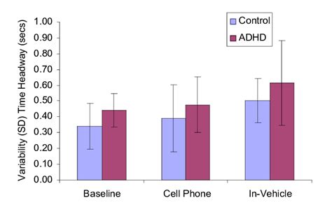 Variability Sd Time Headway As A Function Of Task Condition And Group