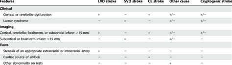 Features Of Toast Classification Of Ischemic Stroke Subtypes