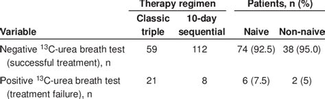 Helicobacter Pylori Eradication Rate Download Table