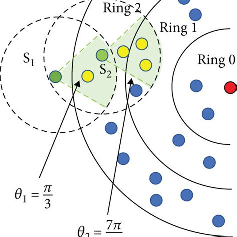 A Sensor Nodes In Different Rings Get Different Candidate Areas Which