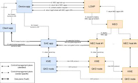 Figure 2 From A Prototype For Qkd Secure Serverless Computing With Etsi Mec Semantic Scholar