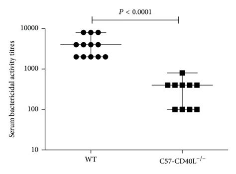 Complement Mediated Bactericidal Activity Mice Were Orally Inoculated