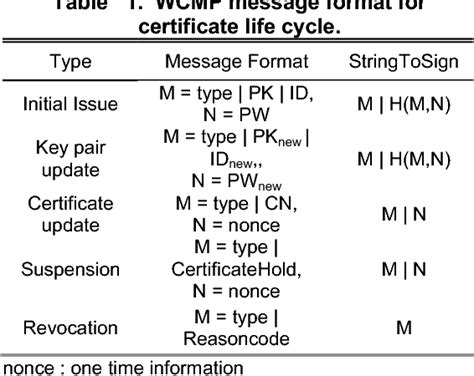 Table 1 From Wireless Certificate Management Protocol Supporting Mobile