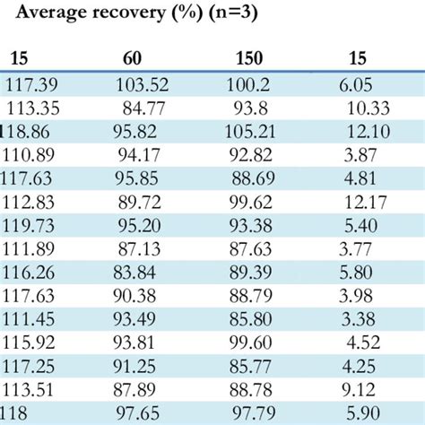 Average Recoveries And Range Of Relative Standard Deviations At