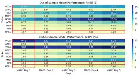 Thoughts On This Multivariate Lstm Model Rquant