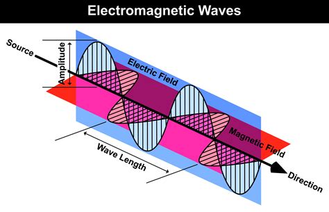 คลื่นแม่เหล็กไฟฟ้า Electromagnetic Wave