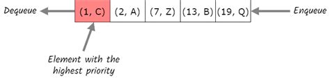 Priorityqueue