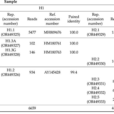 Information About The Representative Sequences Rep Of Samples And